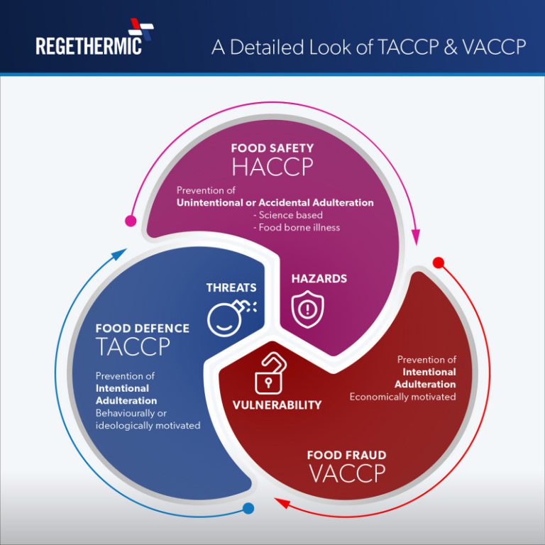 Introducing TACCP and VACCP - Regethermic - Regethermic